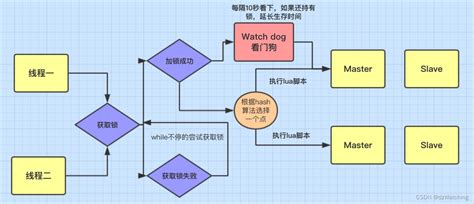 使用redisson提供分布式锁 redisson分布式锁使用 csdn博客
