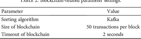 Table 2 From A Cross Domain Authentication Optimization Scheme Between Heterogeneous Iot