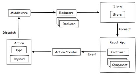 react 전역 상태 관리 rebux