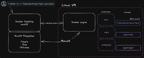 docker on macos is slow and how to fix it · paolo mainardi