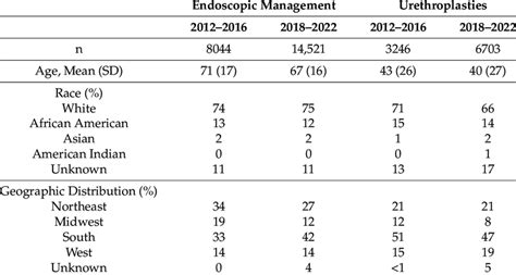 Comparison Of Male ≥ 18 Urethroplasty And Endoscopic Management