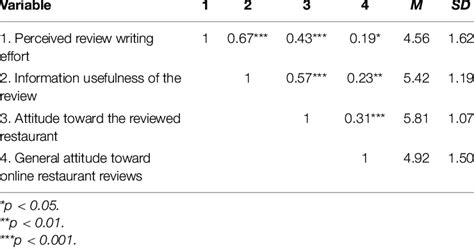 Zero Order Correlations Means And Standard Deviations Download