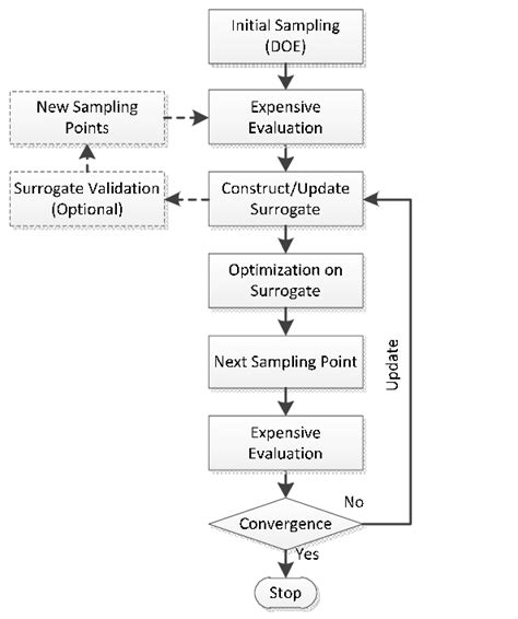 The General Flowchart Of Surrogatebased Optimization Download