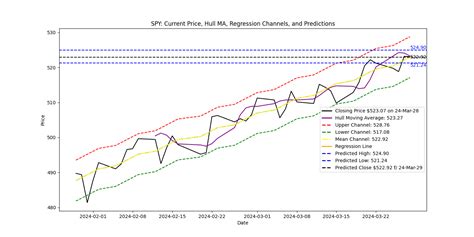 linear regression analysis for selected tickers the valent