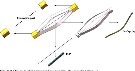 Figure 1 From Design And Application Of A Twisted And Coiled Polymer Driven Artificial