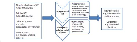Adaptive Structuration Theory Adapted From DeSanctis And Poole Download Scientific Diagram