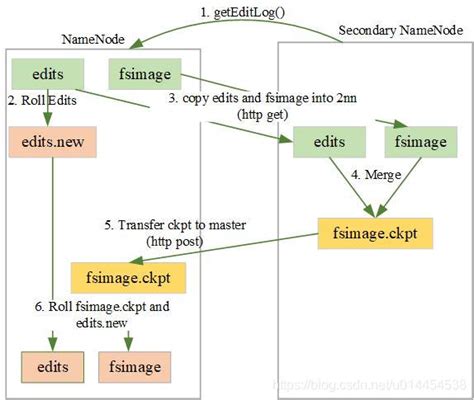 Hdfs中namenode的fsimage和editshdfsnamenode的editlog和fsimage Csdn博客