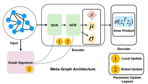Meta Graph Few Shot Link Prediction Using Meta Learning Uber Blog