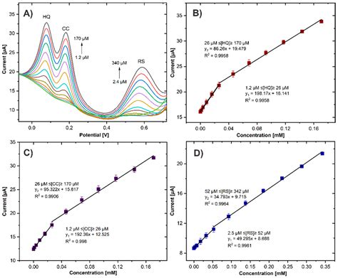 Biosensors Free Full Text Simultaneous Detection Of Dihydroxybenzene Isomers Using