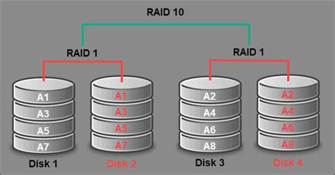 What Are The Different RAID Levels Of HDD Darwin S Data