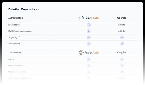 Amazon Cognito And Fusionauth Comparison
