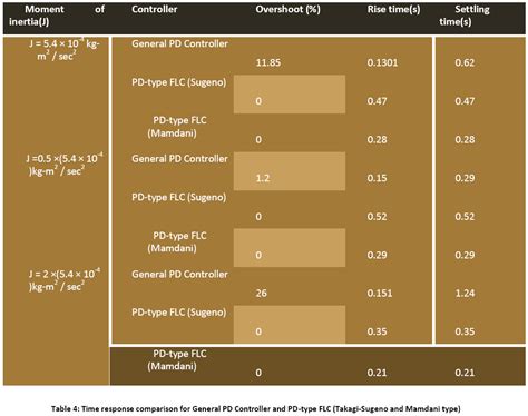 Advance Innovations Thoughts Time Response Comparison