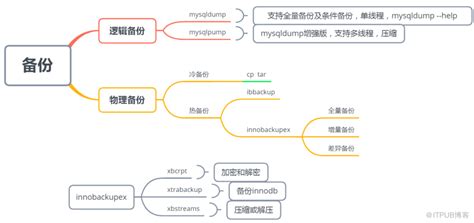 mysql学习笔记之备份与恢复 MySQL数据库 亿速云