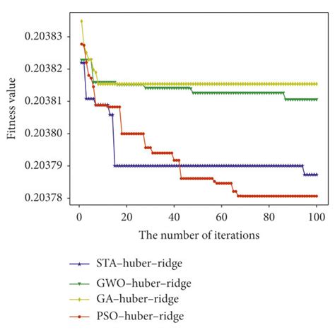 Traffic Flow Anomaly Detection Based On Pso Huber Ridge Model