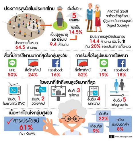 เจาะตลาดสูงวัย รับกระแส Aged Society Blt Bangkok