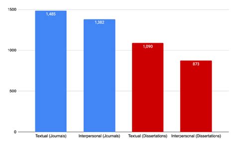Total Metadiscourse Elements By Type Download Scientific Diagram