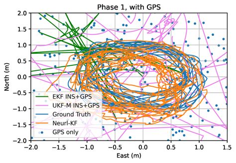 Left Sample Trajectory Reconstruction No Gps Traveling 100 M For