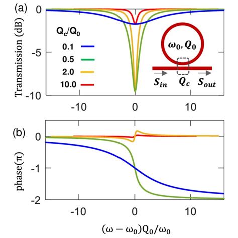 Ring Resonator As A Phase Shifter A B Transmission And Phase Download Scientific Diagram