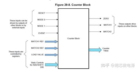 解锁c2000 dsp新技能：clb可配置逻辑模块应用 知乎