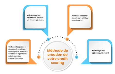 Credit Scoring évaluer Et Sécuriser Le Risque Client
