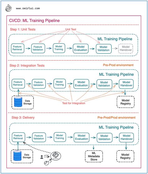 Evolving Maturity Of Mlops Stack In Your Organisation