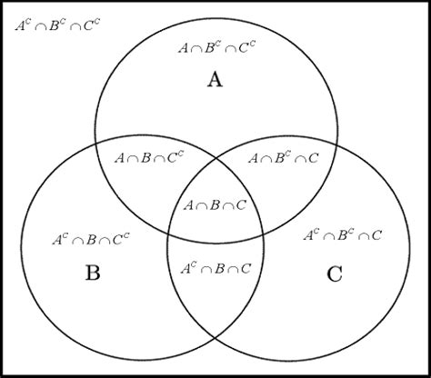 Venn Diagrams With Sets