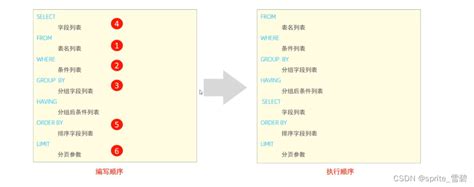 Mysql基础语法——dqlmysql根据性别对员工进行分组 Csdn博客
