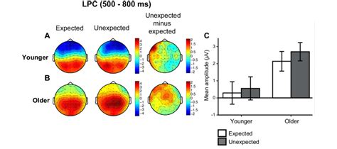 Scalp Maps For Expected And Unexpected Music Within The LPC Late Download Scientific Diagram