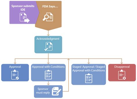 Regardd Regulatory Guidance For Academic Research Of Drugs And Devices