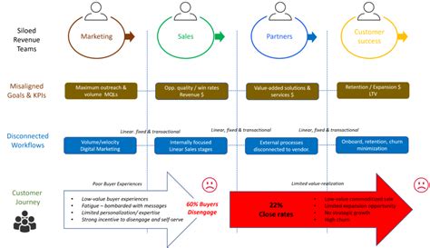 Its Time For A New Customer Value Centric Gtm Model Animis
