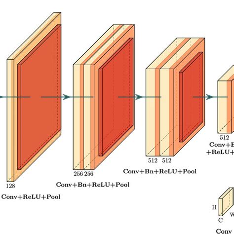 Attention Networks Architecture Notes ‘conv Convolution Layer