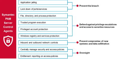 the importance of privileged access management symantec enterprise blogs