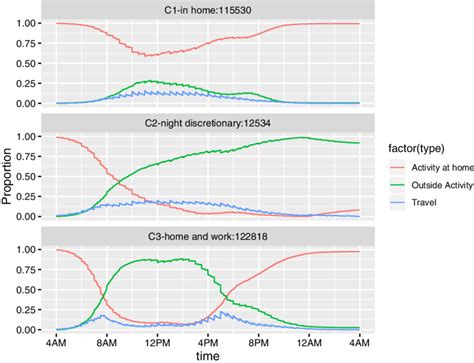 Three Clusters Proportions The X Axis Is The Minutes And The Y Axis Is Download Scientific