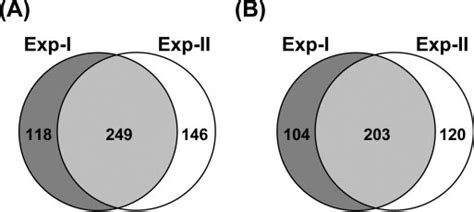 Venn Diagrams Showing The Reproducibility Of The Two Independent Icat