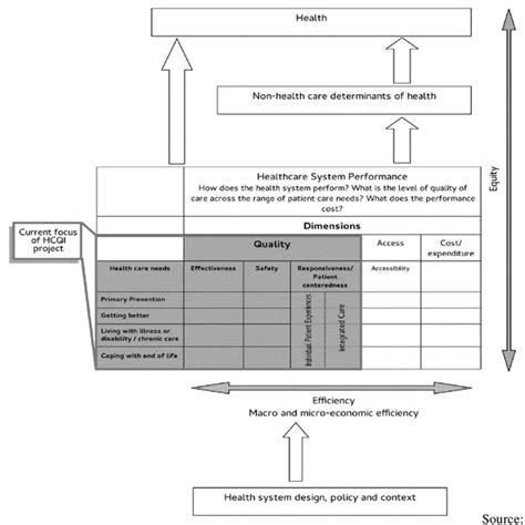 Revised Oecd Framework For Performance Measurement 2015 Download