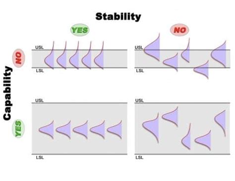 Relationship Between Process Stability And Process Capability