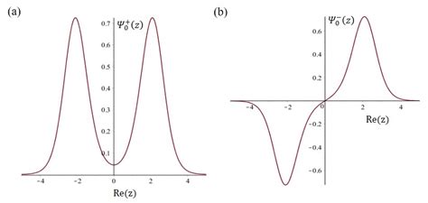 The Two Ground State Wave Functions Of The Nitrogen Atom In The Download Scientific Diagram