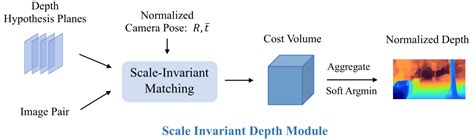Cvpr 2021deep Sfm Revisited：deeplearn经典sfm流程deepsfm Csdn博客
