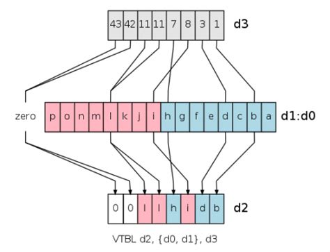 coding for neon part 5 rearranging vectors architectures and