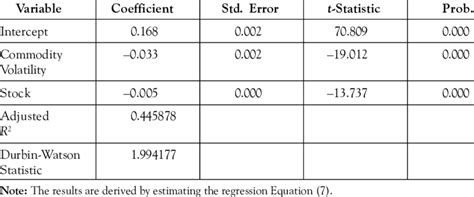 Relationship Between Conditional Correlation And Conditional Market