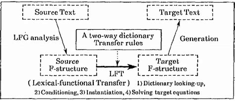 Translation Model Based On Lexical Functional Transfer Framework