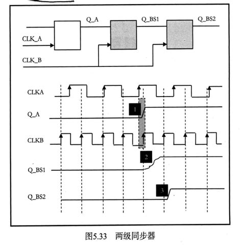 《高级数字系统设计技术与实例分析》(学习笔记) Csdn博客 《高级数字系统设计技术与实例分析》(学习笔记) Csdn博客