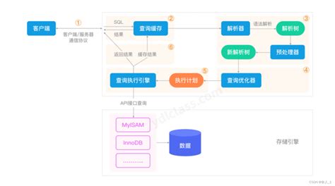 Mysql架构 Csdn博客