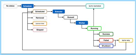 apache airflow s task lifecycle and architecture coder2j kickstart