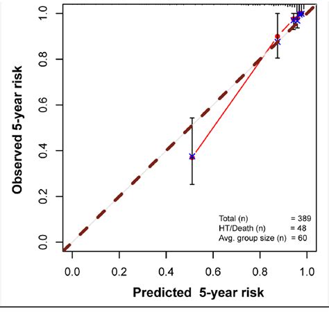 Calibration Plot Showing The Agreement Between Predicted X Axis And