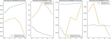 Basic Cnn Model Performance Evaluation With Training And Validation
