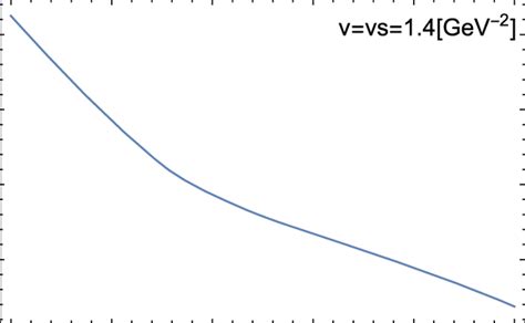 Plots Of Jχ π−δ J As A Function Of T With Eb Varied At A Viable