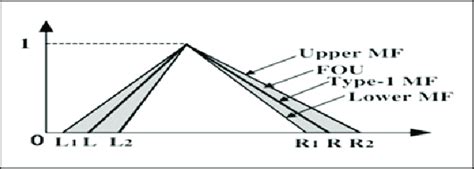 type 2 fuzzy logic membership function download scientific diagram