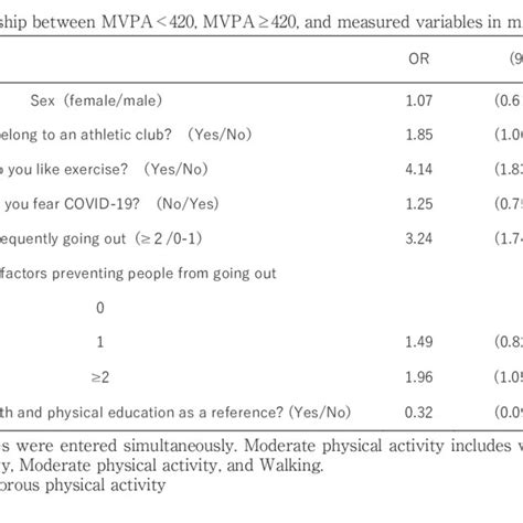 Relationship Between Mvpa Download Scientific Diagram