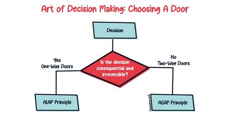 One Way And Two Door Decision Making Explained Tapan Desai